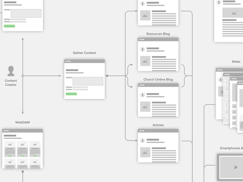 Content Pipeline by Clint McManaman on Dribbble