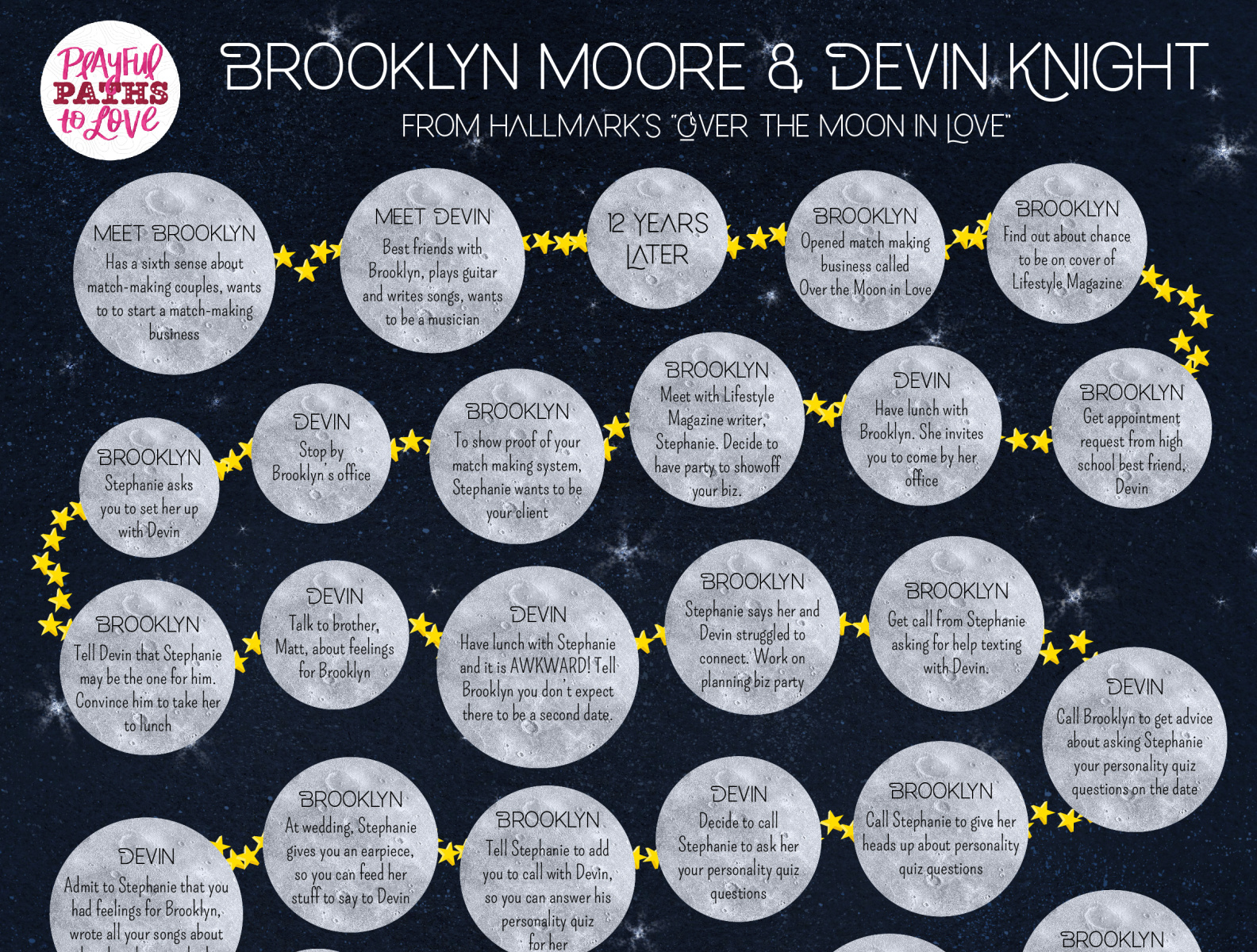 "Over the Moon in Love" Flowchart by Raye Verdin on Dribbble