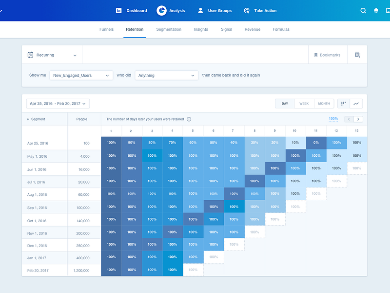 Heatmap Color by Jeffrey Jorgensen for Mixpanel on Dribbble