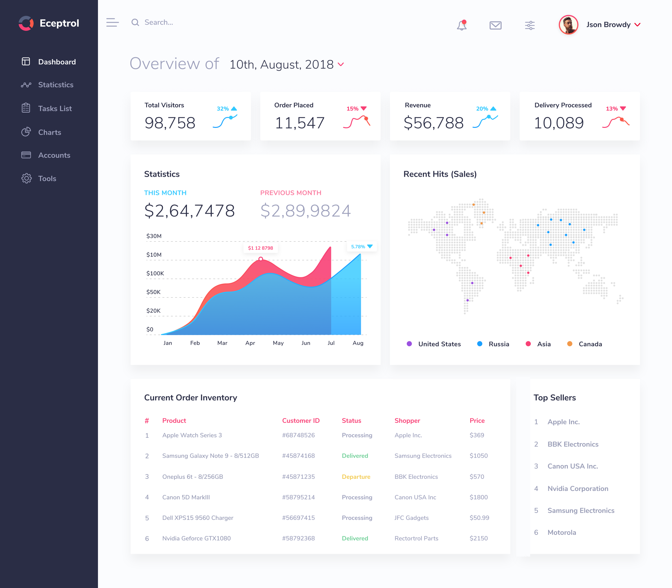 Dashboard Exploration by Mizanur Rahman Remon for Crunchy on Dribbble
