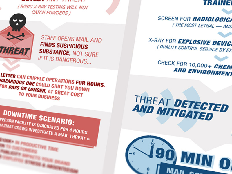 SafeMail Infographic by Allison Elizabeth Bosworth on Dribbble