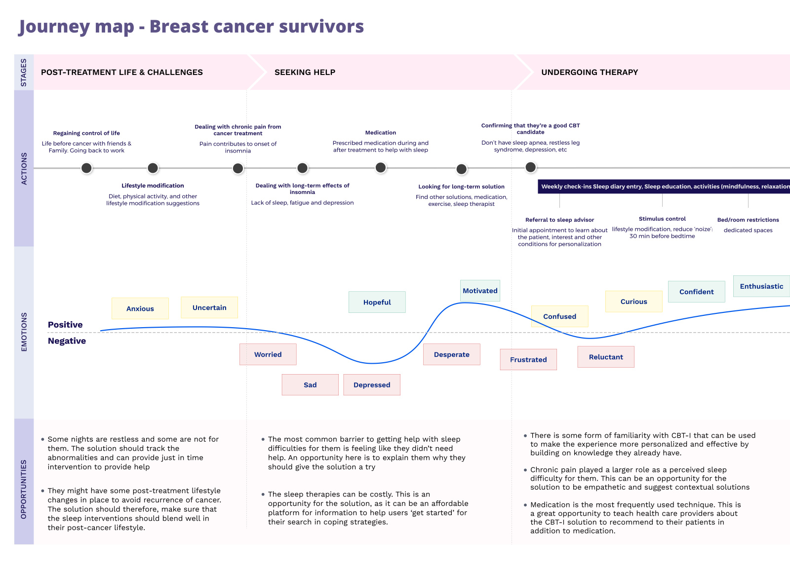 Journey map by Priya Saraswat on Dribbble
