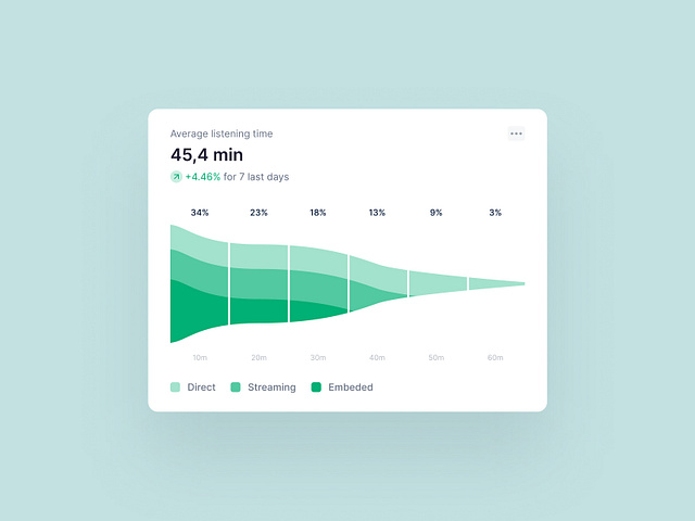 Dashboard Widgets by Valera Pieŭnioŭ for Insoft on Dribbble