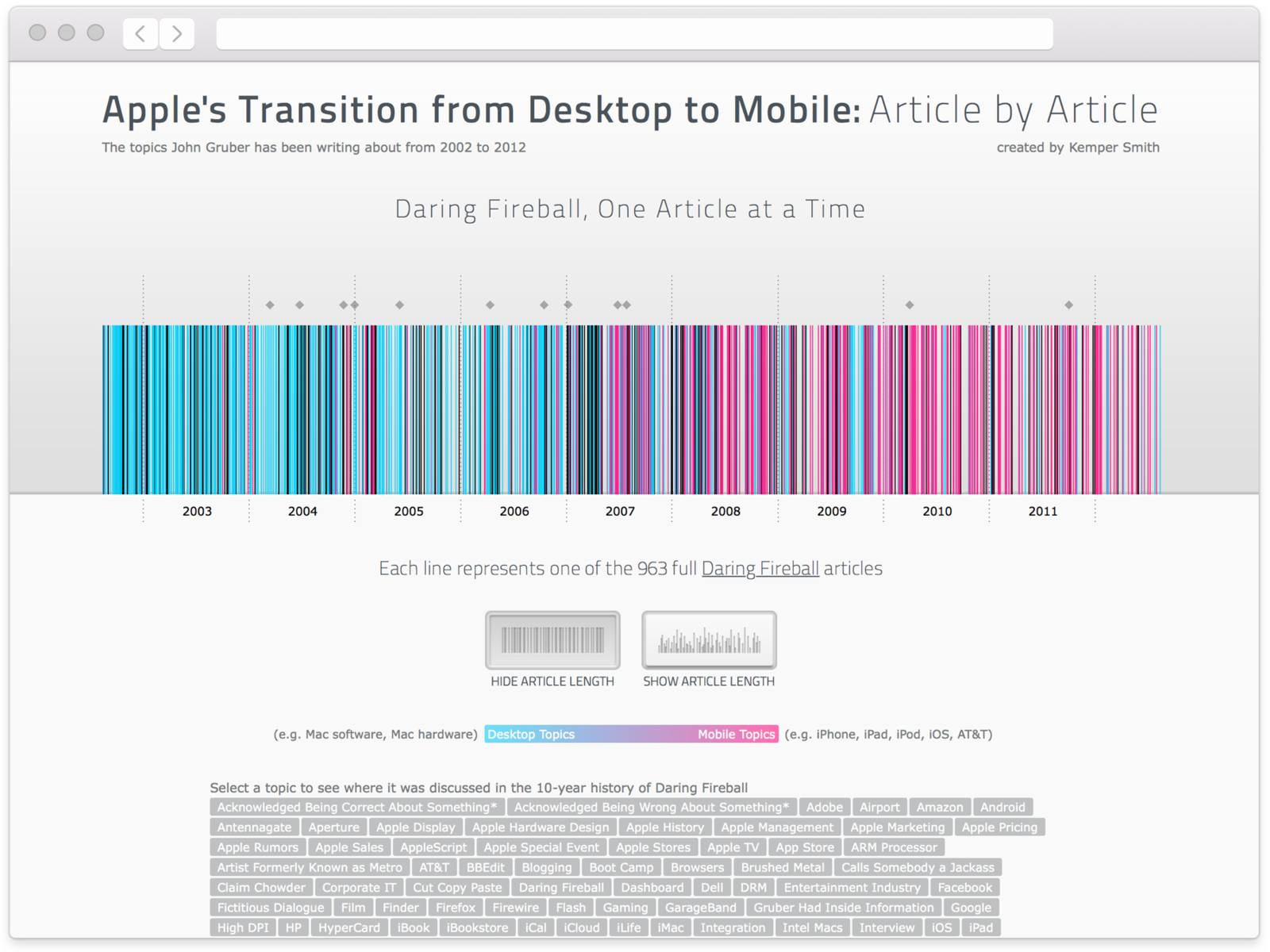 Apple's Transition from Desktop Mobile, Article by Article by Kemper ...