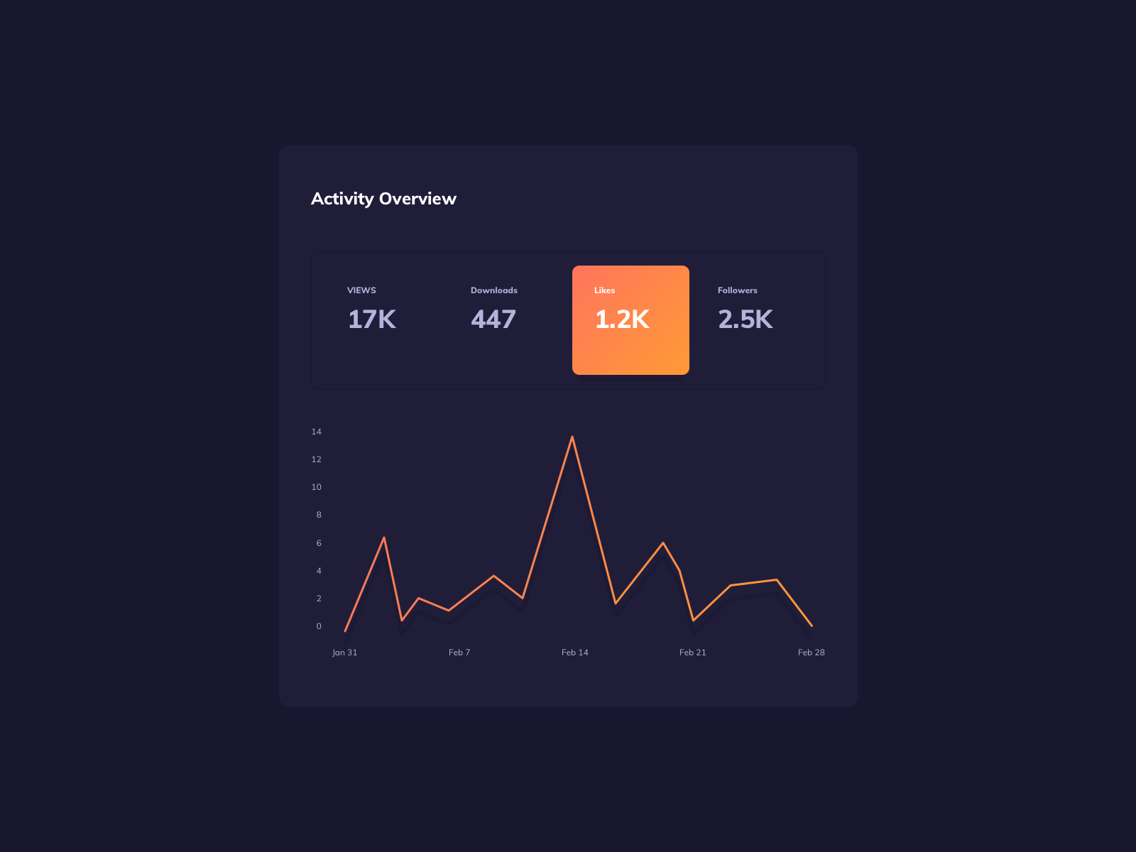 Dark Themed Stats UI Design by Ildiko Gaspar on Dribbble