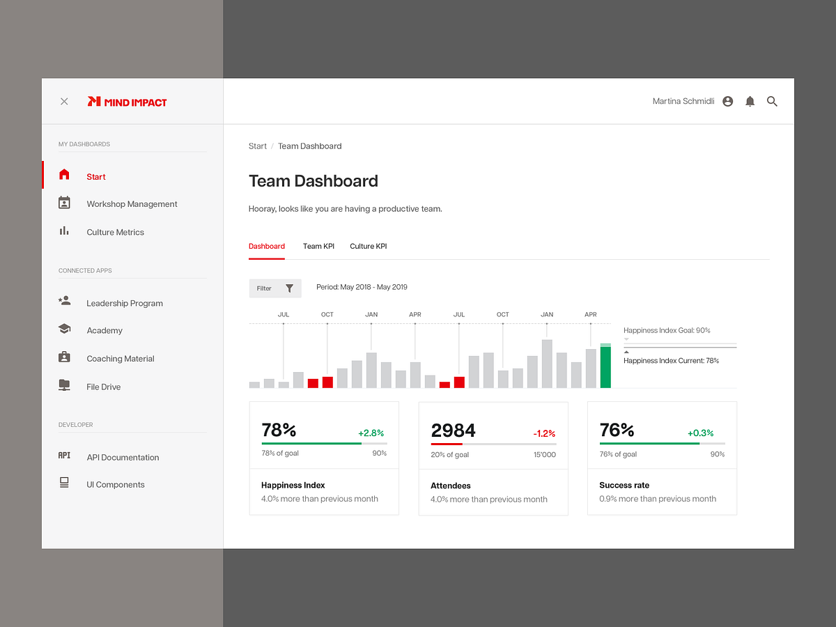 Team Performance Dashboard by Hans on Dribbble