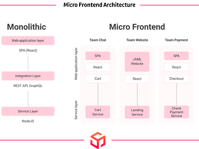 What Is Micro Frontend Architecture? by krish lee on Dribbble