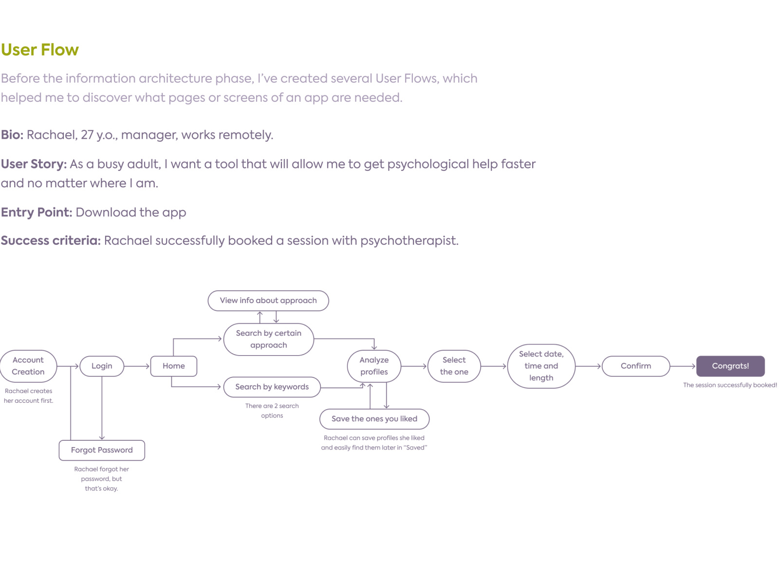 User Flow for the app by Sofia Strinzha on Dribbble