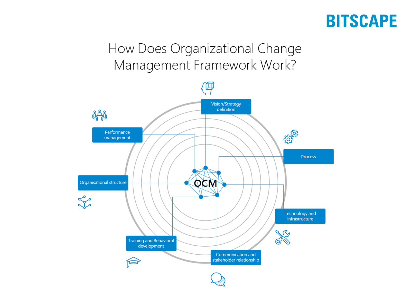 How Does Organizational Change Management Framework Work? by Bitscape ... How Does Organizational Change Management Framework Work? by Bitscape ...