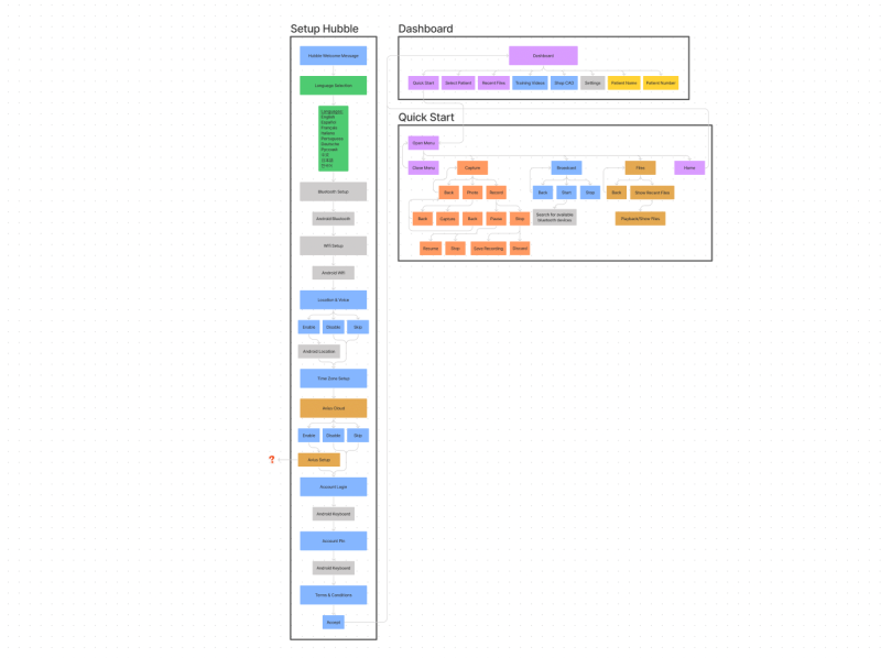 Eloupes Flow Chart by Tyson Cottam on Dribbble