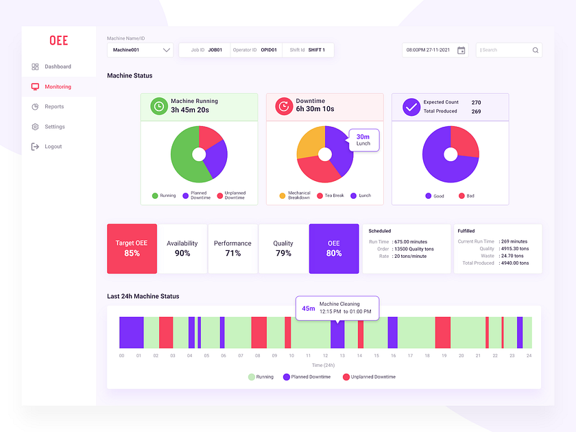 OEE Dashboard by Venkatesan on Dribbble
