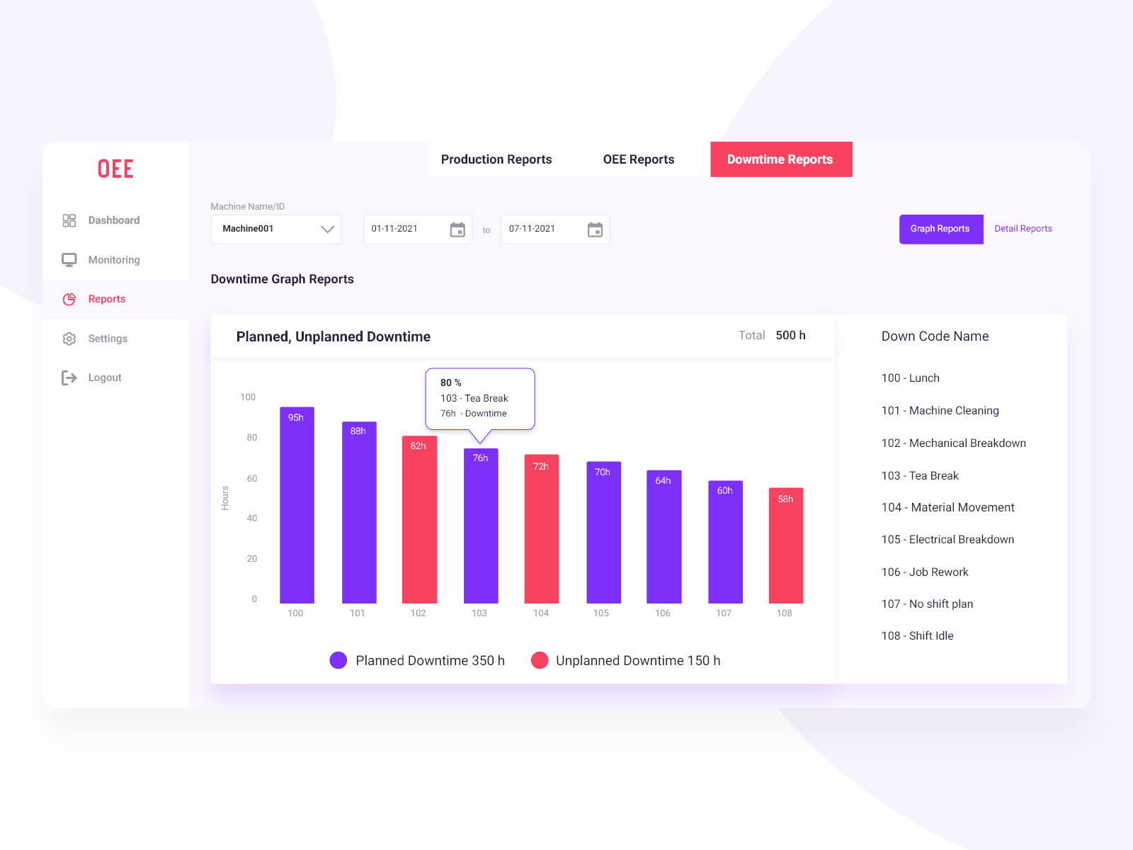 OEE Reports Bar Graph by Venkatesan Annasamy on Dribbble