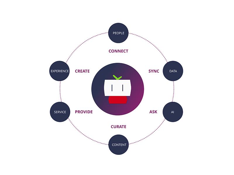 Circle of Services by Frances Wang on Dribbble