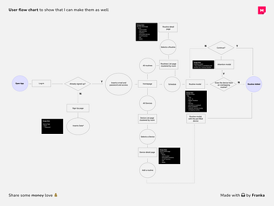 User Flowchart by Francesca Montali on Dribbble