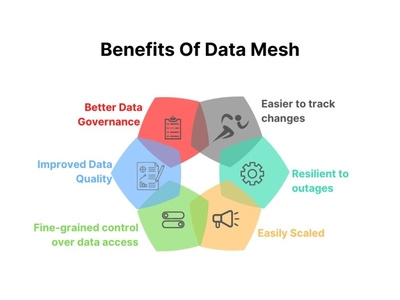 Benefits Of Data Mesh by ExpressAnalytics on Dribbble