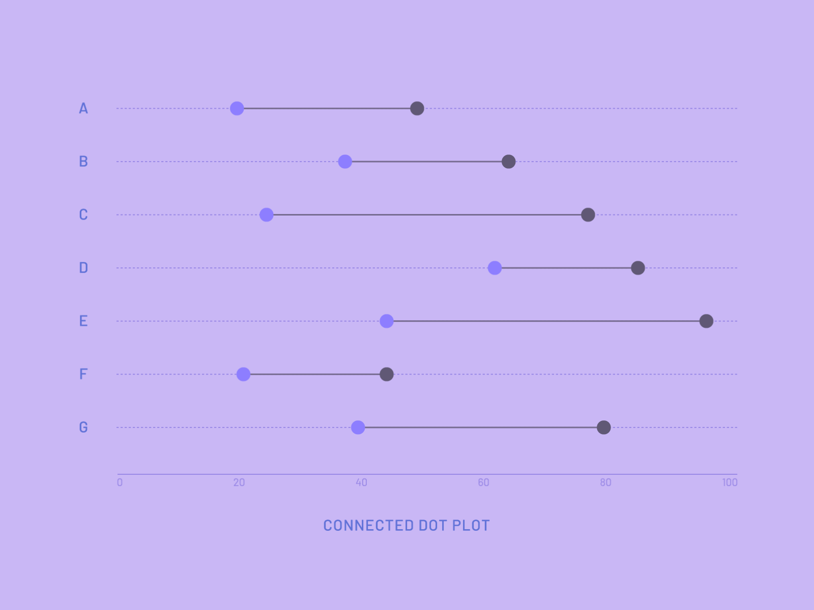 Animated Connected Dot Plot | 49 Days of Charts by Jene Tan on Dribbble