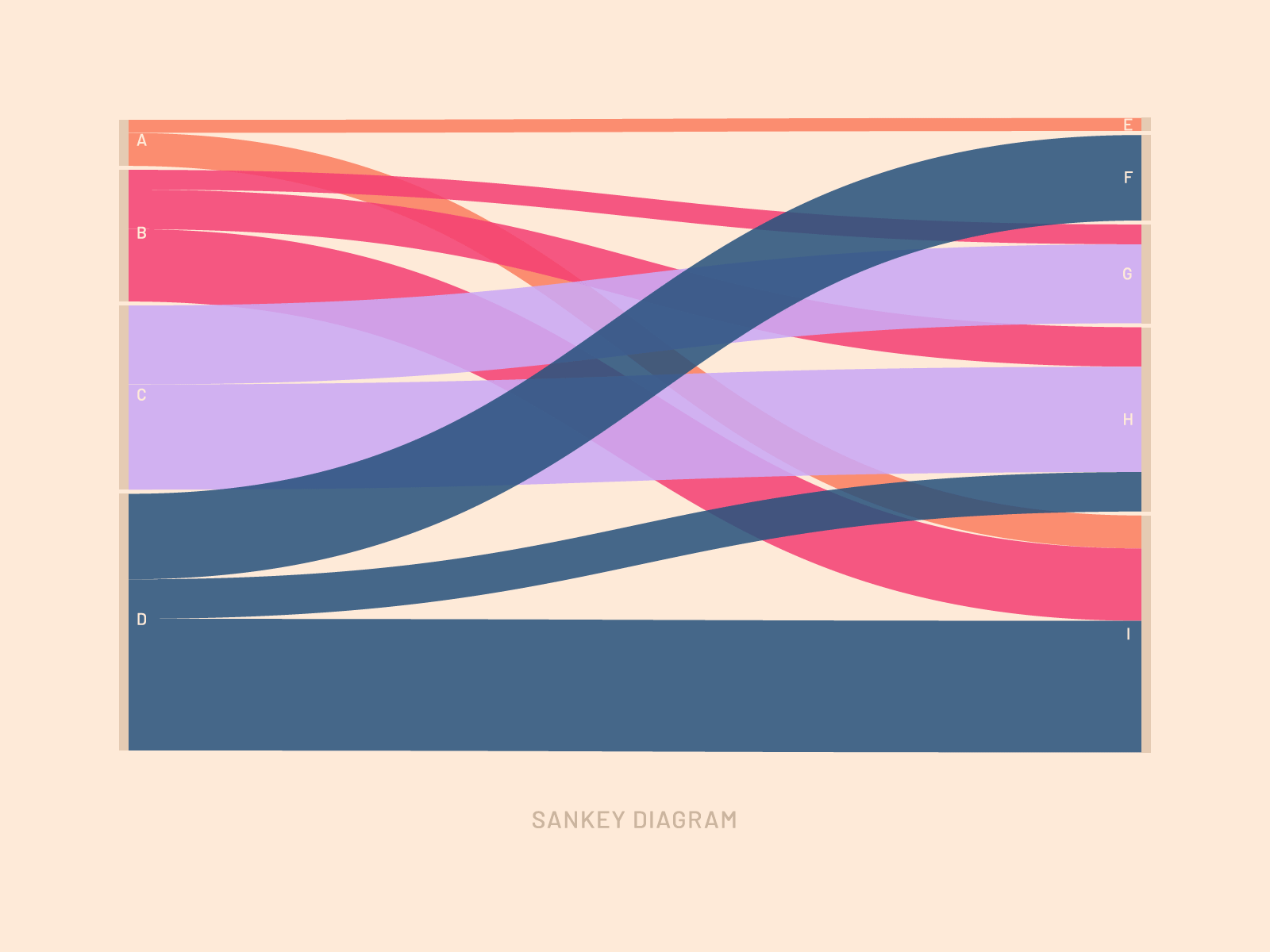Animated Sankey Diagram 49 Days Of Charts By Jene Tan On Dribbble