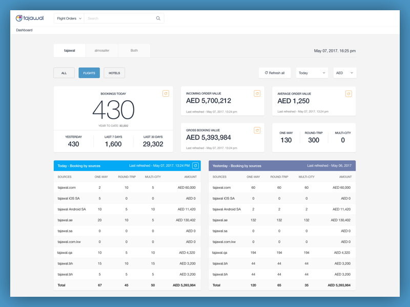 Dashboard - Order Management Tracker by Manuj G on Dribbble