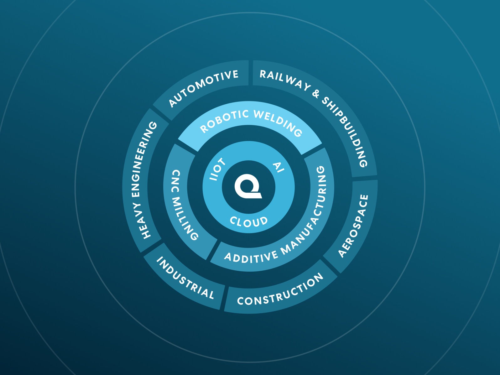 Oqton Platform Stack by Oqton on Dribbble