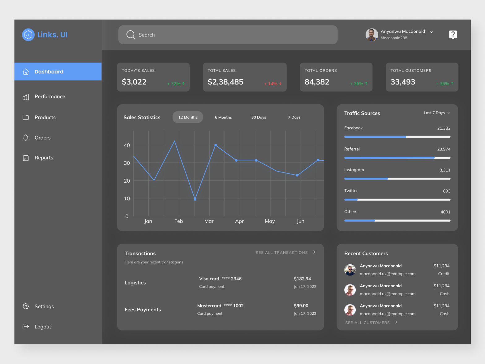 Sales Dashboard (Dark Mode) by Macdonald Anyanwu on Dribbble