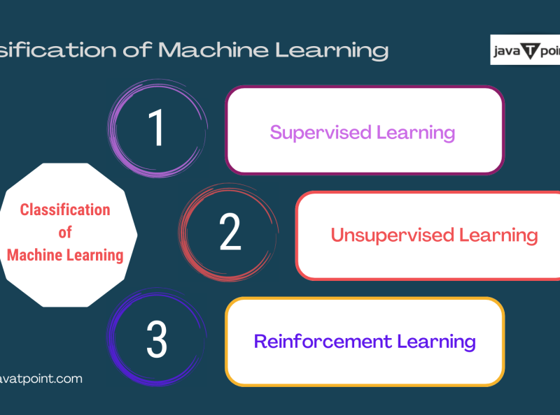 Dribbble - Classification of Machine Learning.png by Arshika Singh