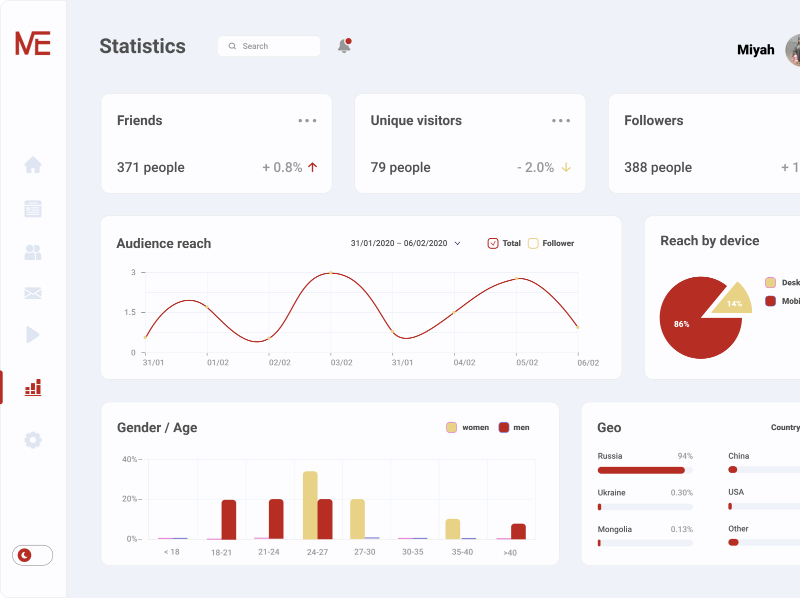 Analytics Chart by Omisola Islamiyat on Dribbble
