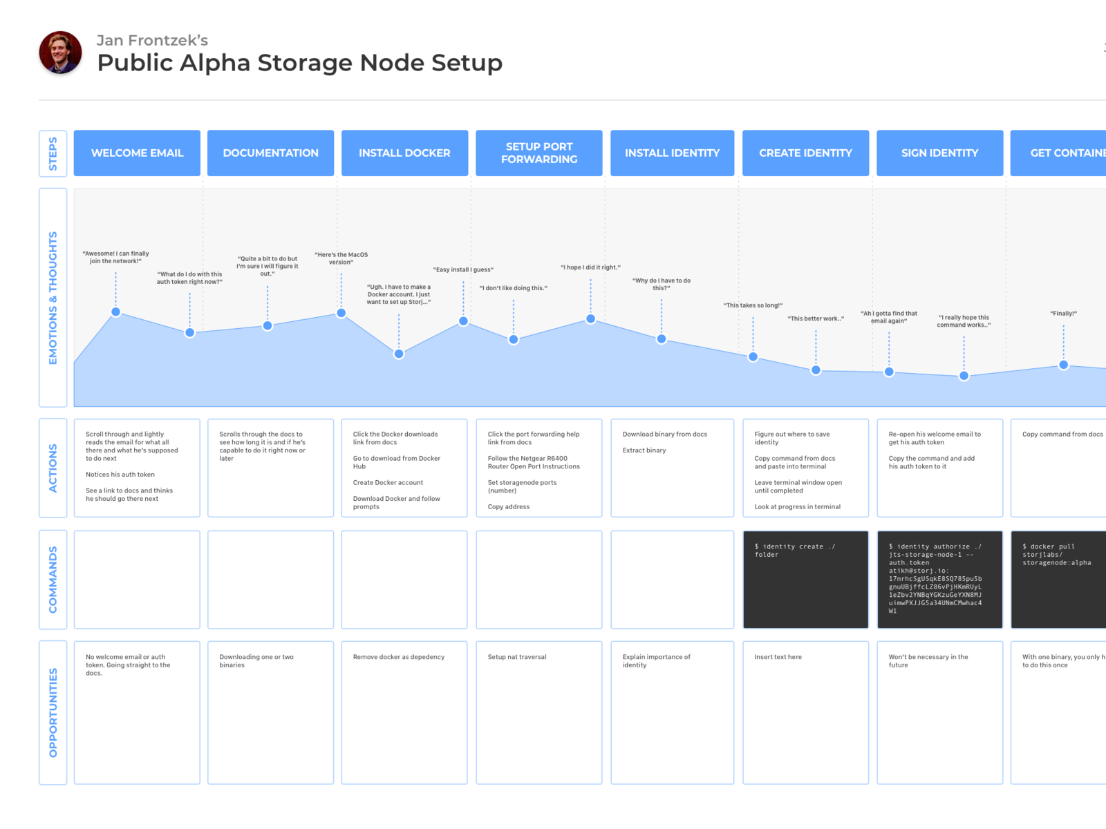 Storage Node Journey Map by Tikh on Dribbble