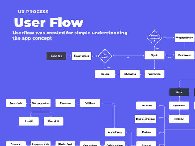 Browse thousands of Userflow images for design inspiration | Dribbble