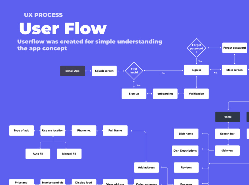 User Flows Design by Aaditya Parab on Dribbble