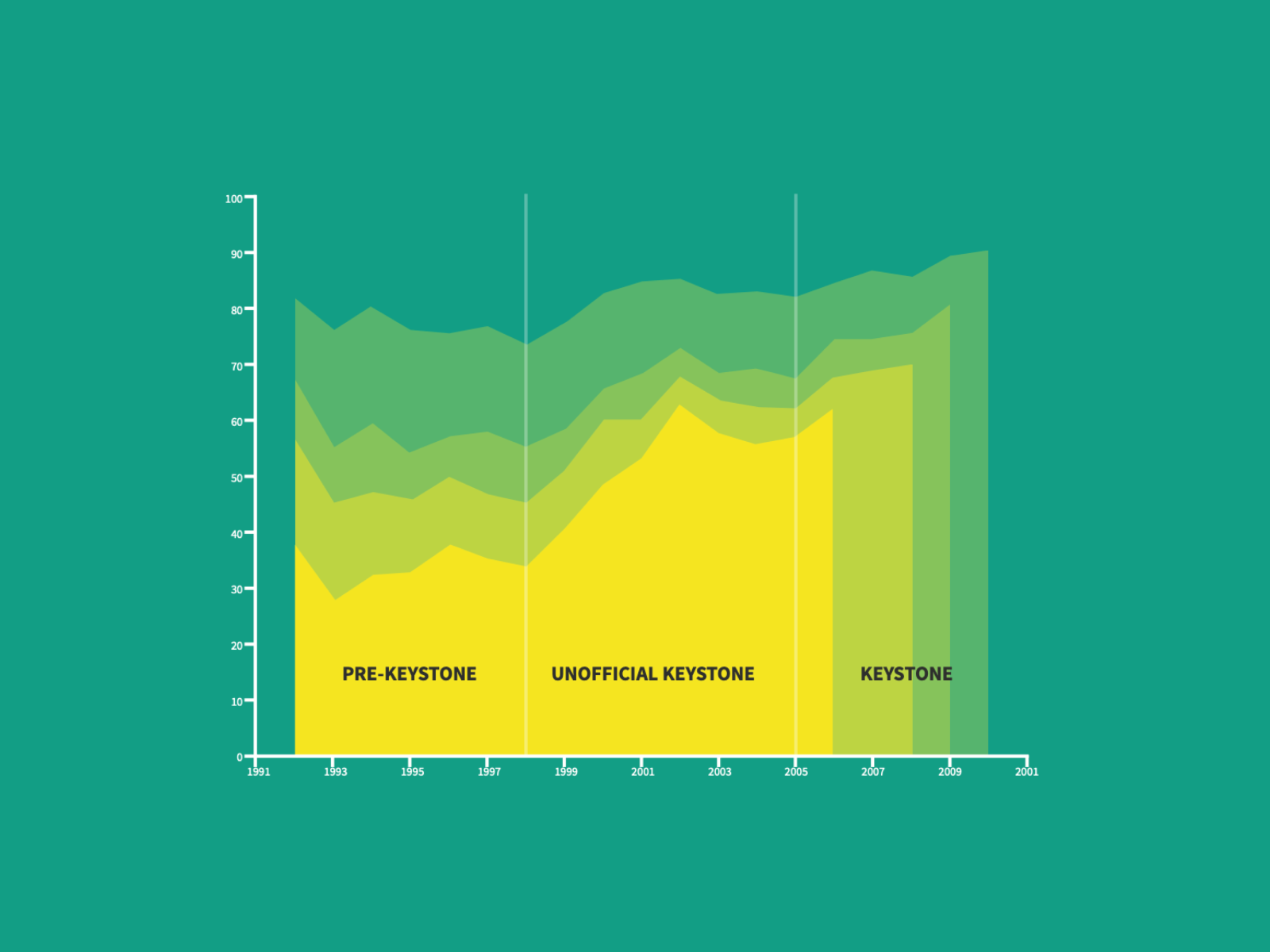 Line Graph by Nicole Champagne on Dribbble