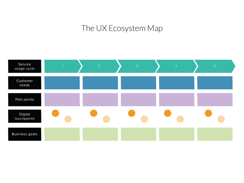 The UX Ecosystem Map by Apurva K. on Dribbble