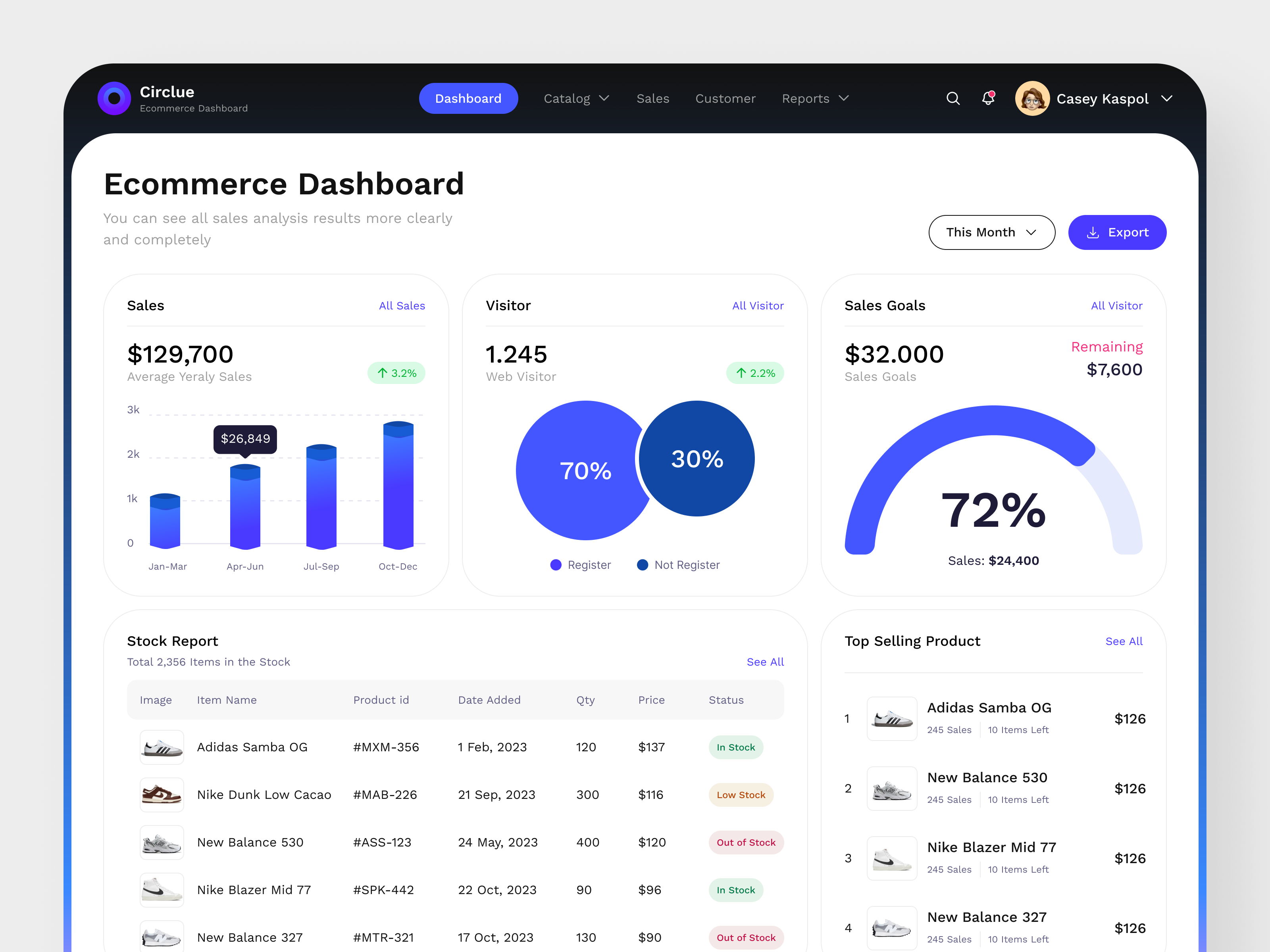 Circlue - eCommerce Dashboard by Rizki 🌱 for Nija Works on Dribbble