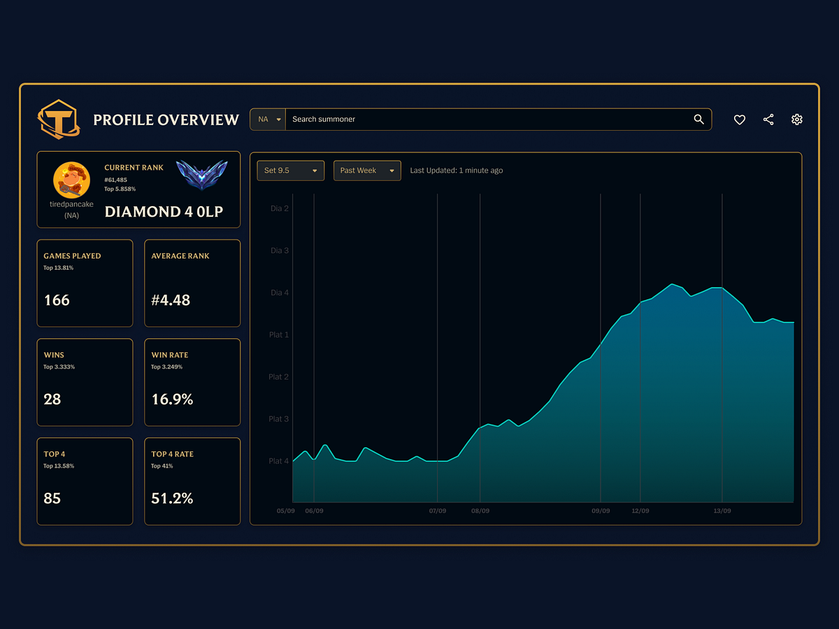 Ranking designs, themes, templates and downloadable graphic elements on ...