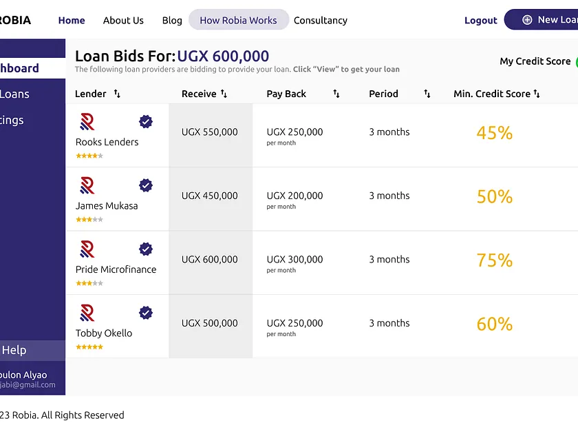 Loan Dashboard designs, themes, templates and downloadable graphic ...