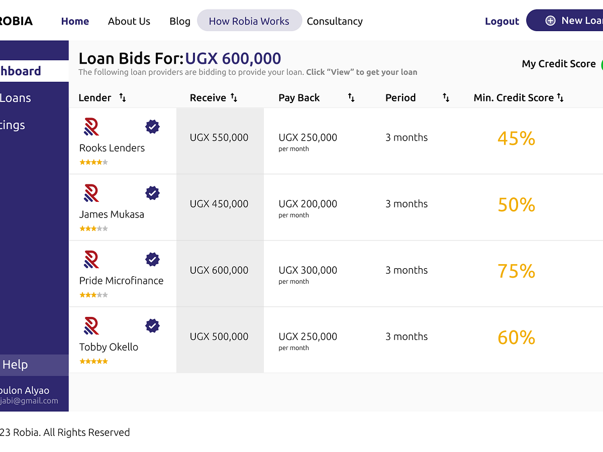 Loan Dashboard designs, themes, templates and downloadable graphic ...
