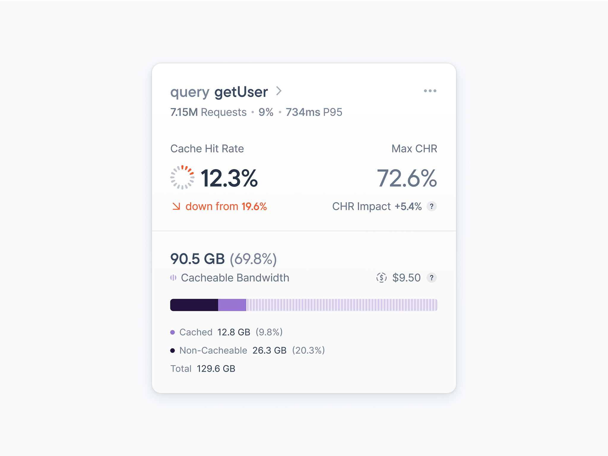 GraphQL Query - Cache Summary Card by usrnk1 on Dribbble