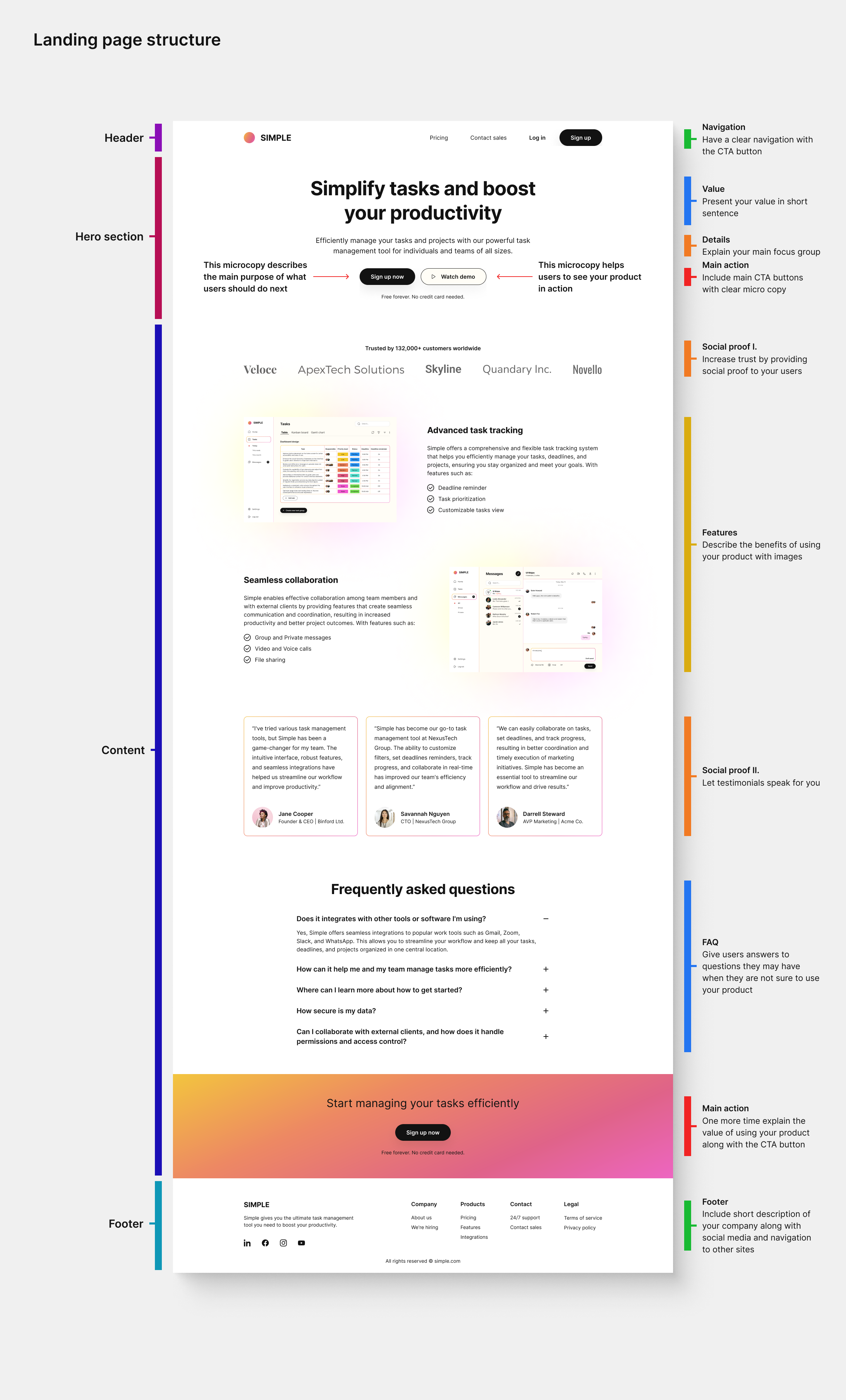 SaaS company - Landing page structure by Miroslava Ivanova on Dribbble