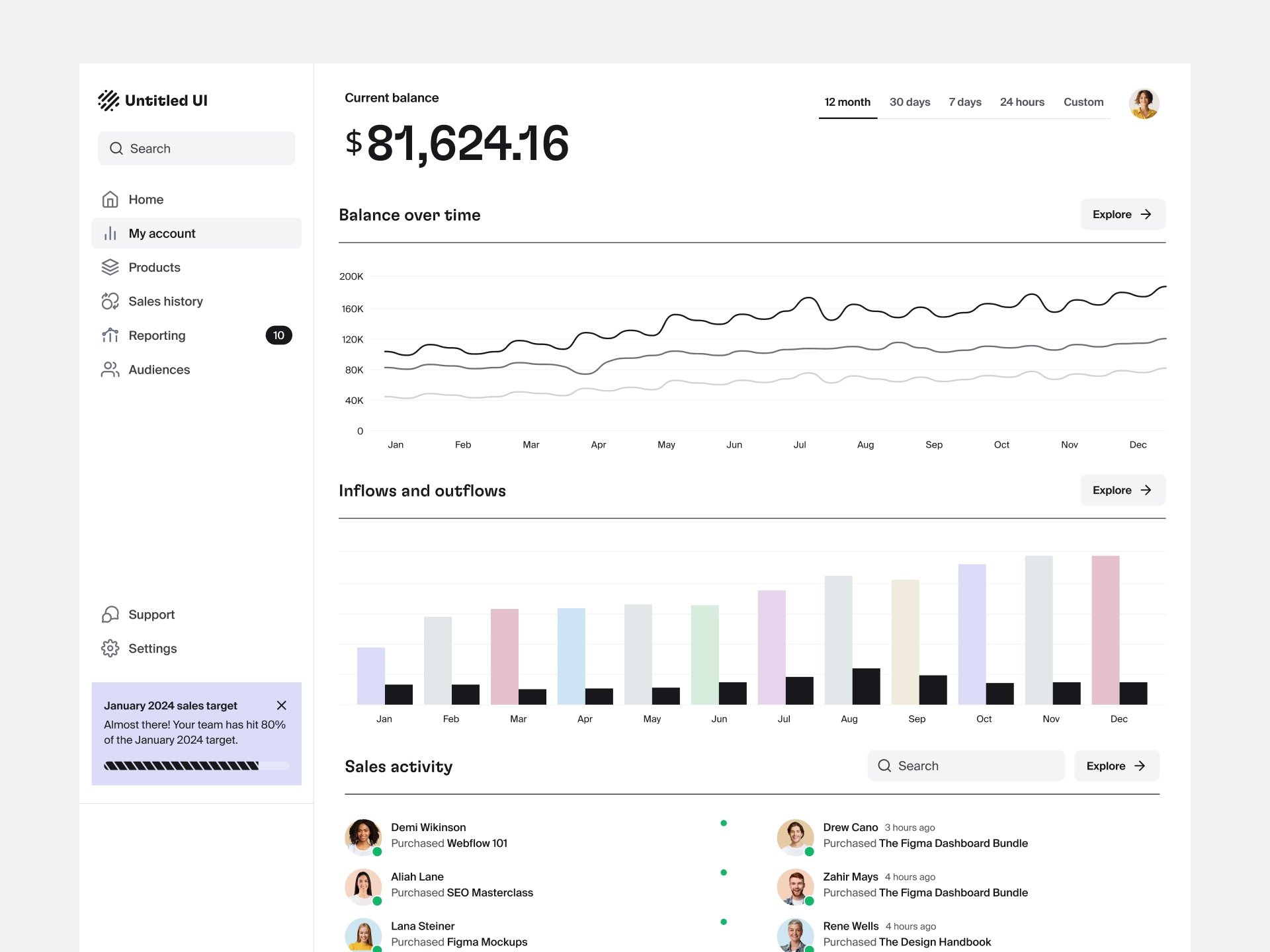 Personal finance dashboard — Untitled UI by Jordan Hughes® on Dribbble