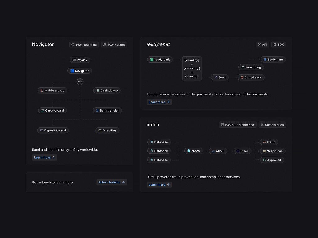 Product overview diagram by Peter Grochowski on Dribbble