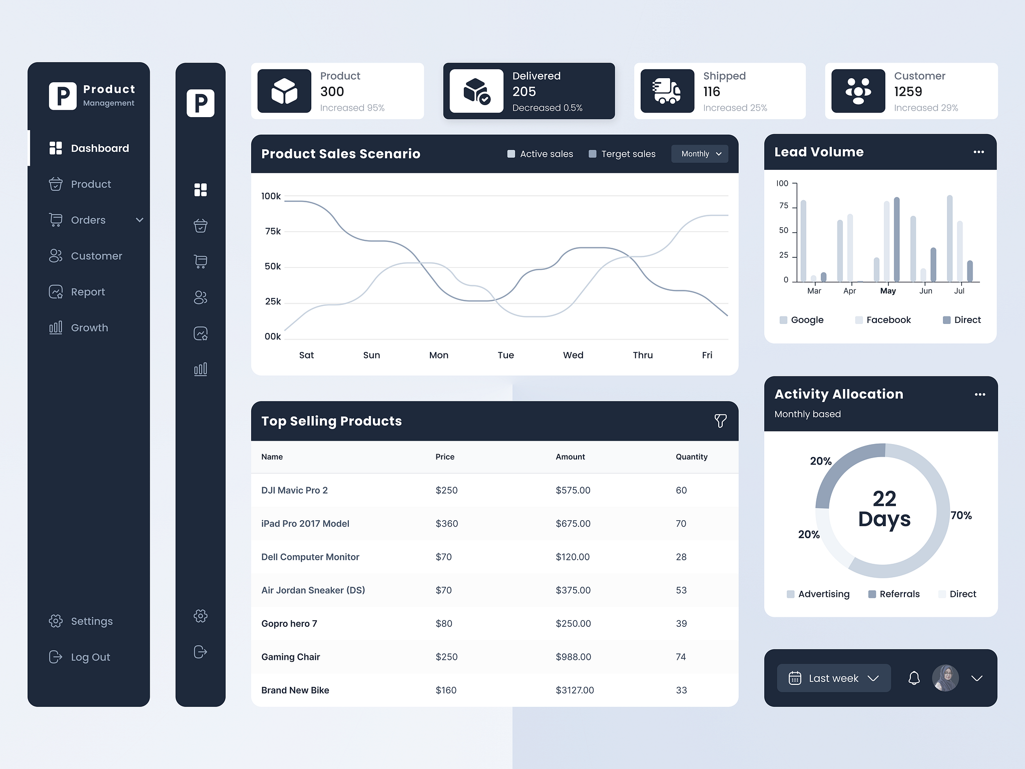 Product management dashboard design component set by Farzana Abedin on ...