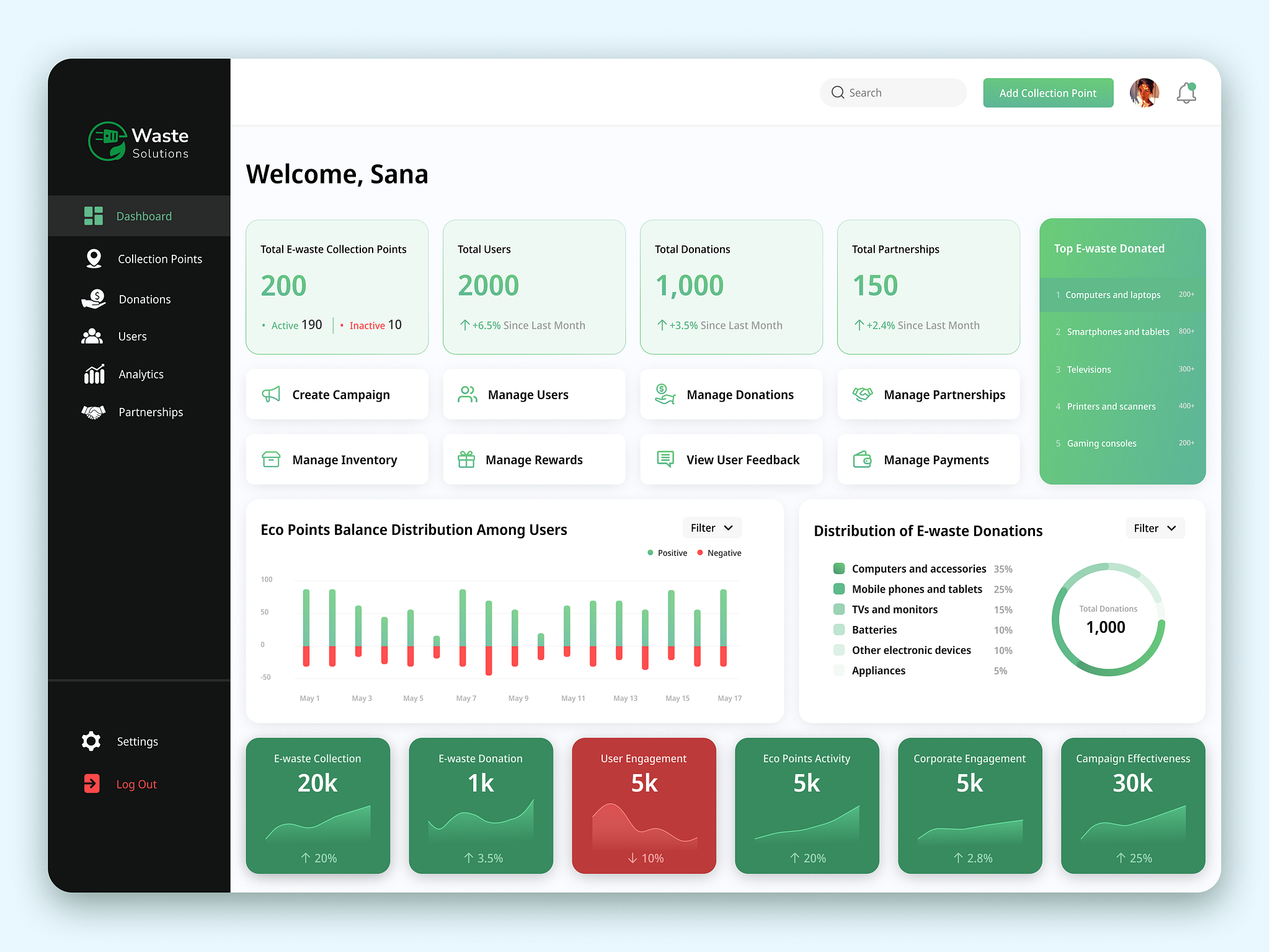 E-waste Solutions Admin Dashboard by Sana on Dribbble