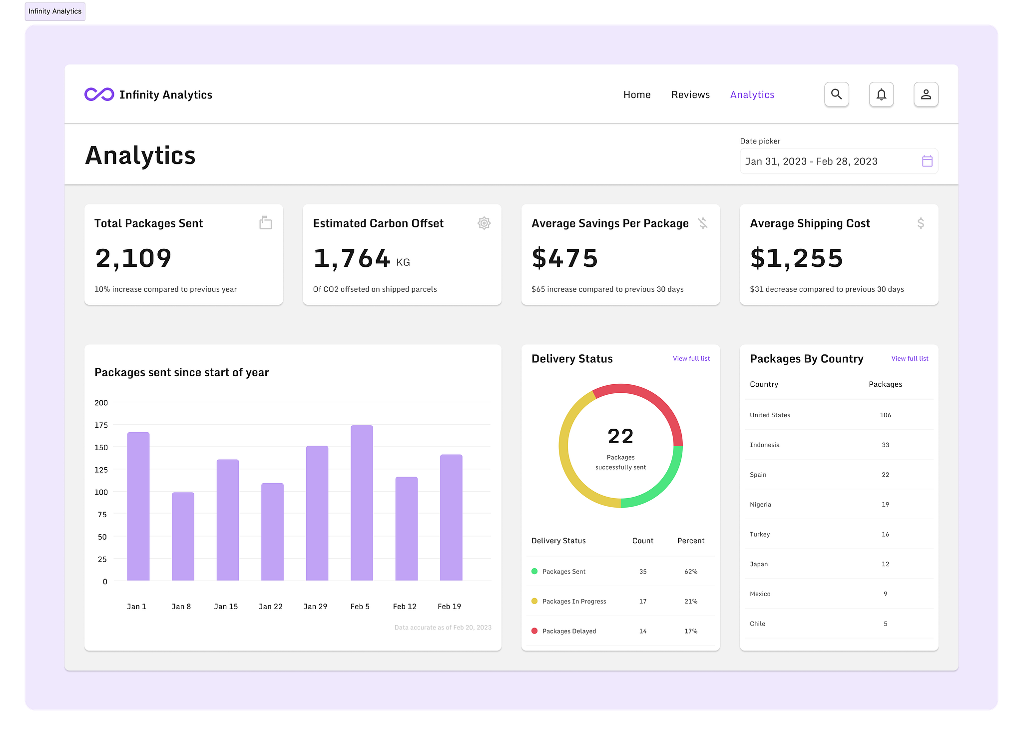 Infinity Analytics - Data Visualization UI by Darious Serrano on Dribbble