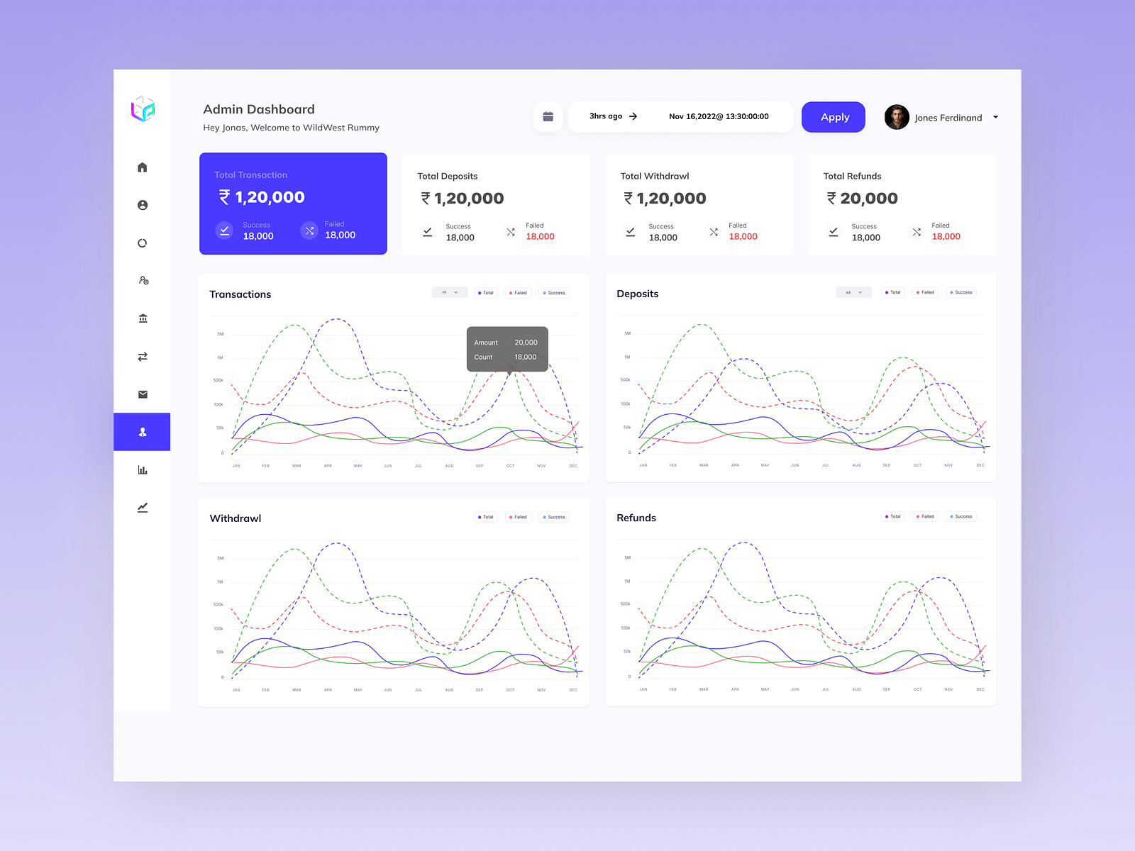 Dashboard by Sameena Thanjum on Dribbble