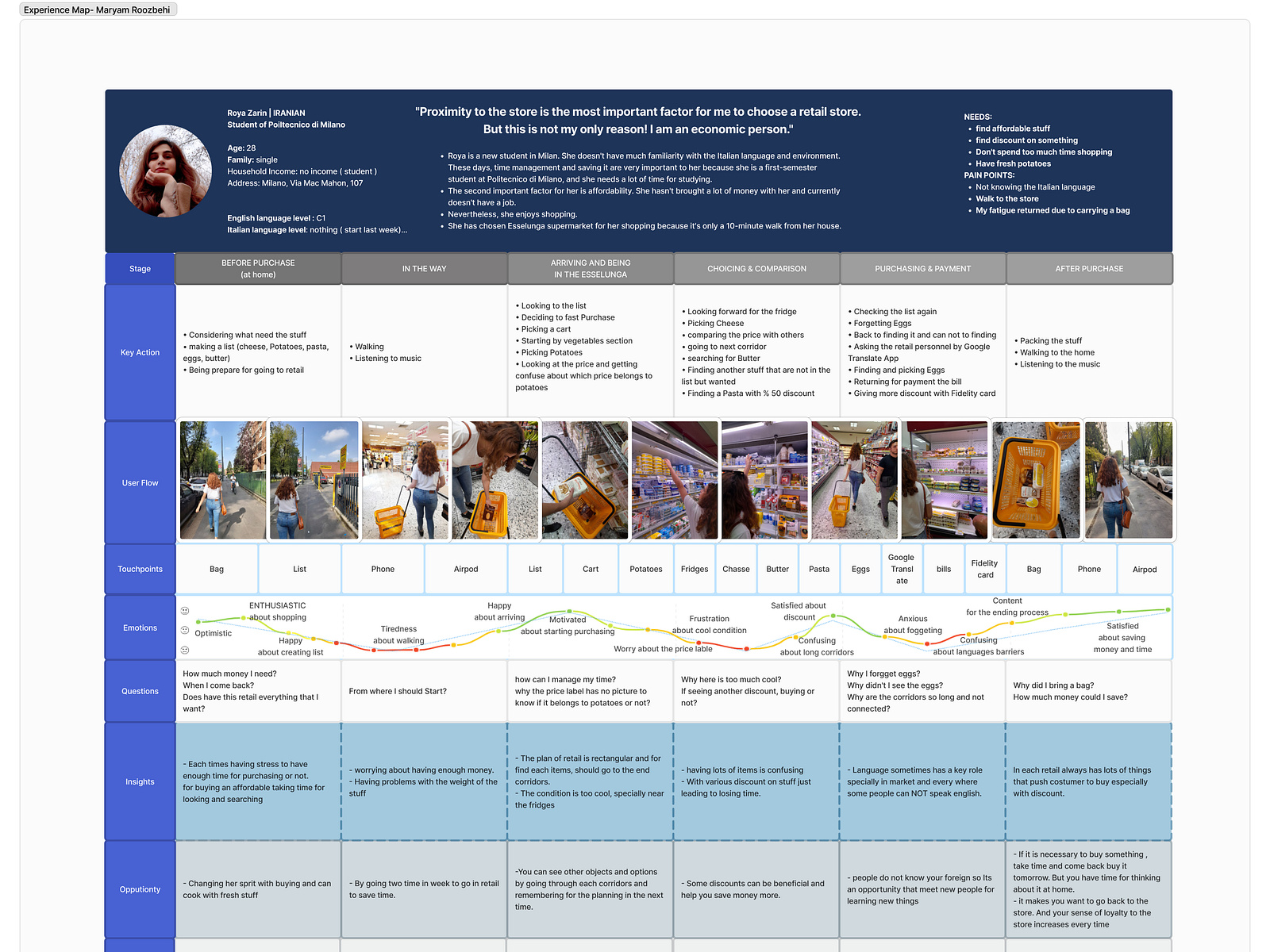 Journey Map | Experience Map by Maryam Roozbehi on Dribbble