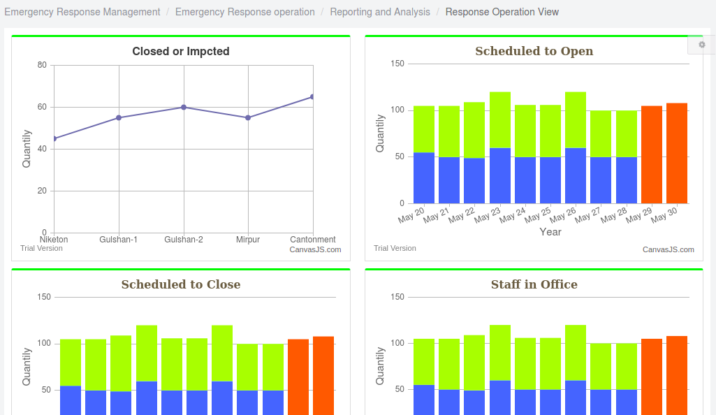 Emergency Response Management Dashboard and BI by Mizanur Rahman on ...