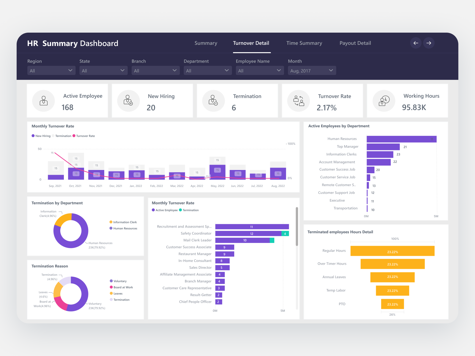 HR /Team Memebers Dashboards by Brickclay on Dribbble