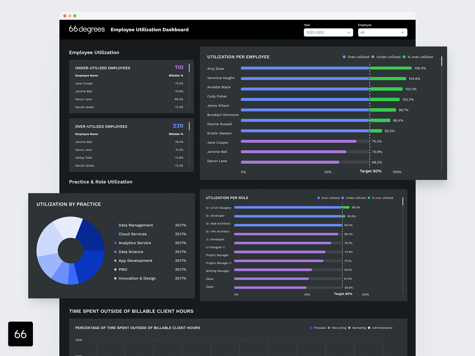 66Degrees - Employee Utilization Dashboard by Alyssa Durante on Dribbble