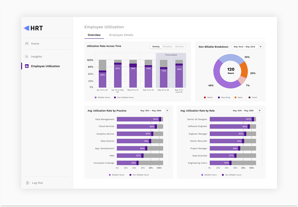 Employee Utilization Dashboard by Daniel de Mello on Dribbble