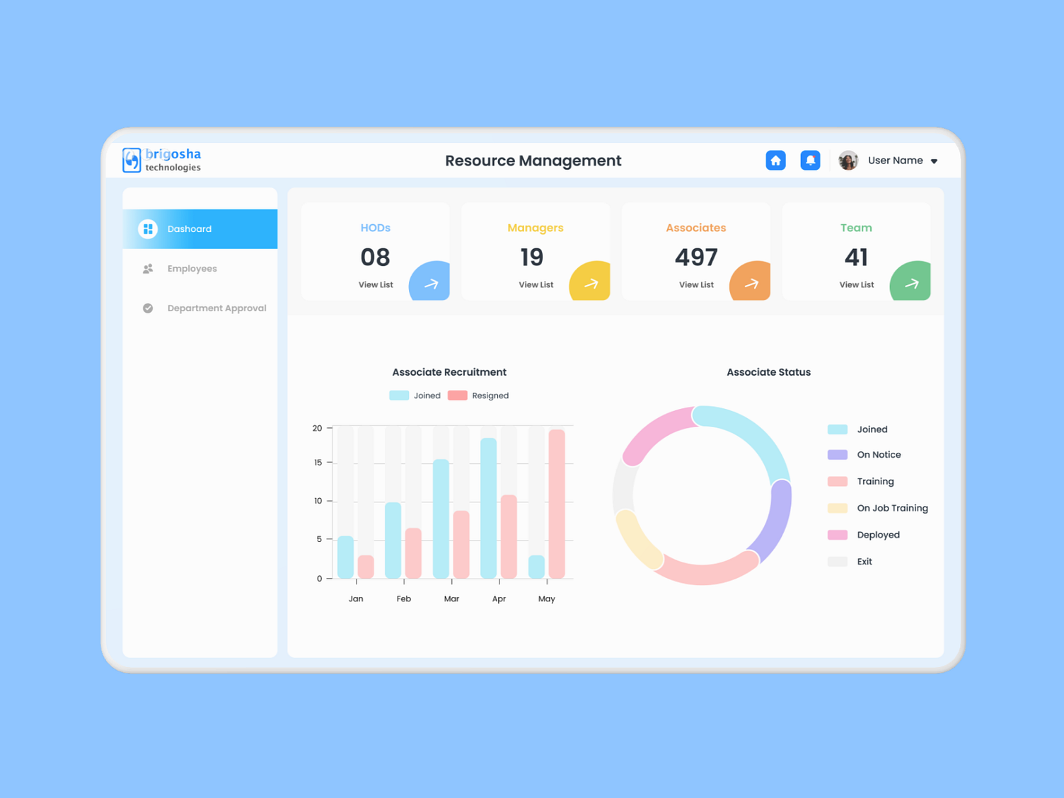 Cms Panel Resource Management Dashboard By Balaji Vijayakumar On Dribbble