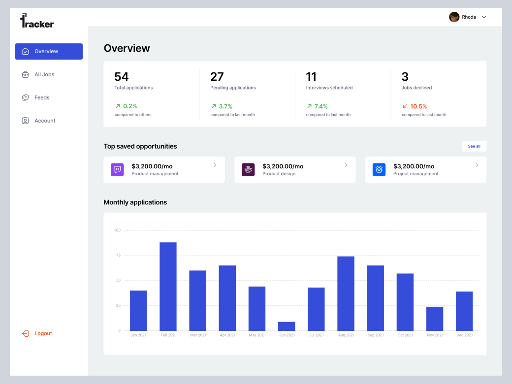 Tracker Dashboard Design by Rhoda Ogunesan on Dribbble